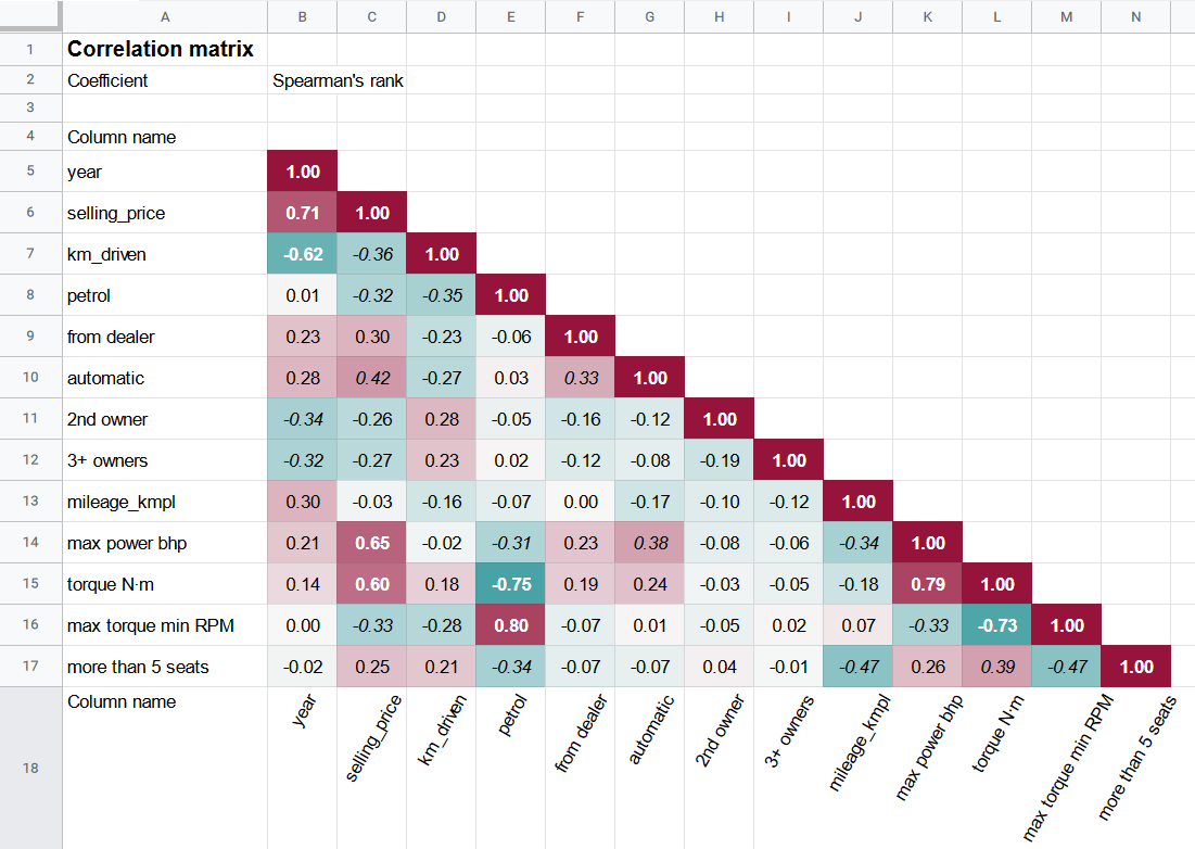 Correlation Matrix TableTorch Gaujasoft